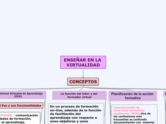 ENSEÑAR EN LA VIRTUALIDAD - Mind Map